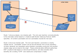 How Akamai routes traffic (hint: it’s not always dynamic) | Jeremy ...